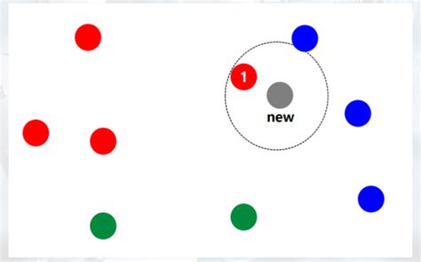 [국방 Ict] Knn Algorithm