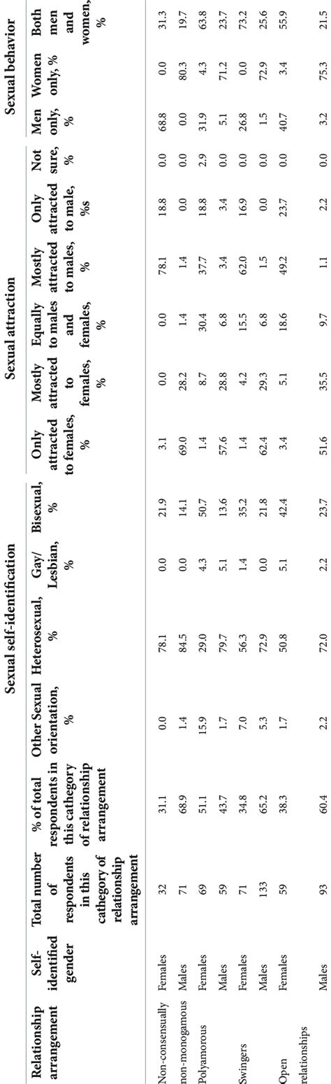Gender Sexual Self Identification Attraction And Behavior Across The Download Scientific