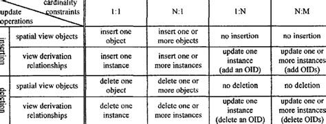 Classification Of Update Semantics For Materialized Spatial Views Based Download Scientific