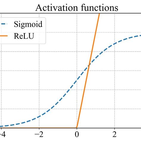 Plot Illustrating The Sigmoid And Relu Activation Functions Download Scientific Diagram