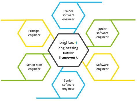 The Approach What Engineering Career Framework Works For Brightec