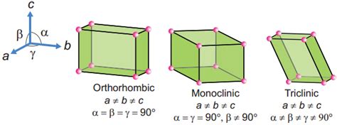 Primitive And Non Primitive Unit Cell