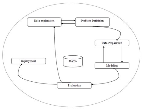 Data Mining Process Representation Download Scientific Diagram