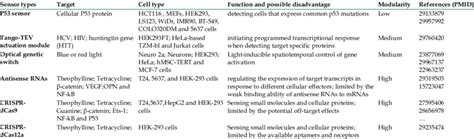 Applications Of Different Types Of Cellular Signal Sensors Download