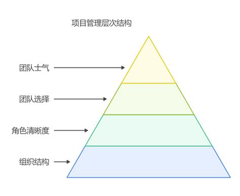 项目的组织管理措施 PingCode智库