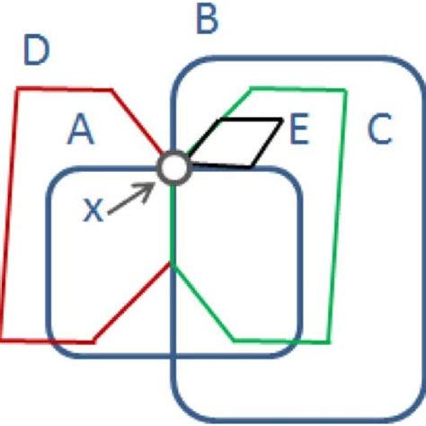 A Complex Euler Diagram With 5 Curves Illustrating The Concepts In Download Scientific Diagram