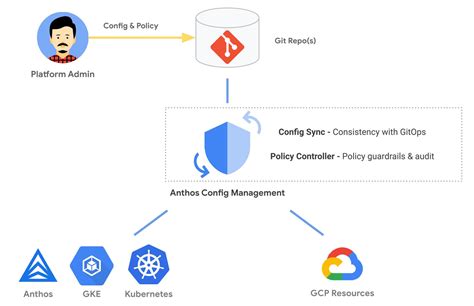 get in sync consistent kubernetes with new anthos config management