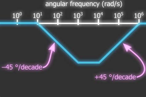 This Article Explains What Poles And Zeros Are And Discusses The Ways In Which Transfer Function