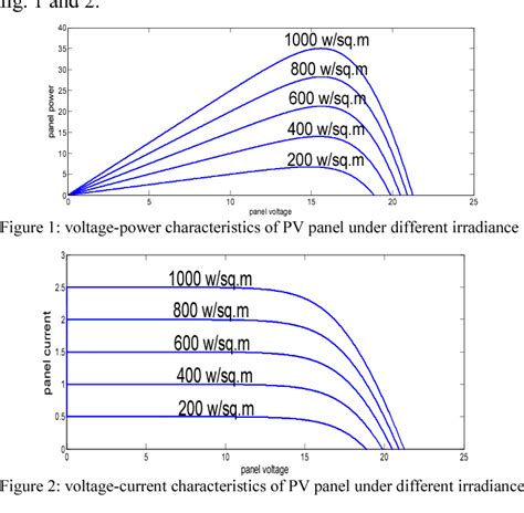 figure 1 from a novel maximum power point tracking method based on particle swarm optimization