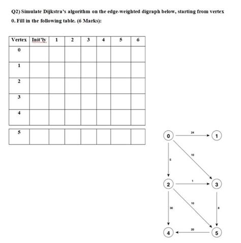 Solved Simulate Dijkstra S Algorithm On The Edge Weighted Chegg