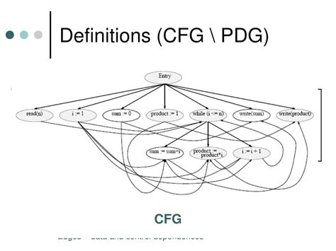 Ppt Survey Of Program Slicing Techniques Powerpoint Presentation