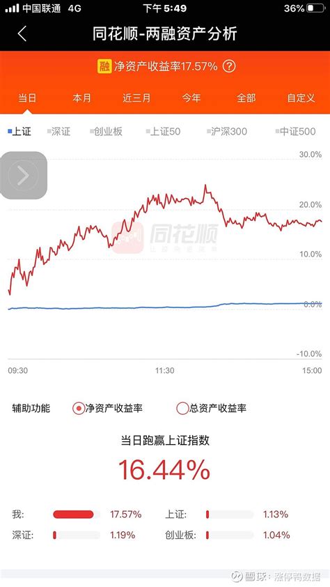 额，我发卖飞我割肉不是说我今天亏钱，只是那种，明明可以赚的更多你却没有把握的懊悔，听懂掌声！ 雪球