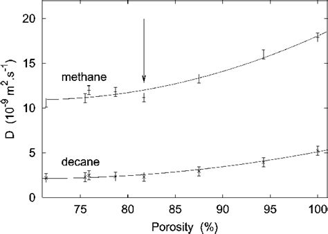 Self Diffusion Of Methane And Decane In An Equilibrium Equimolar