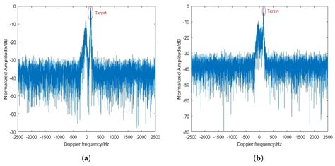 Long Time Coherent Integration For Marine Targets Based On Segmented