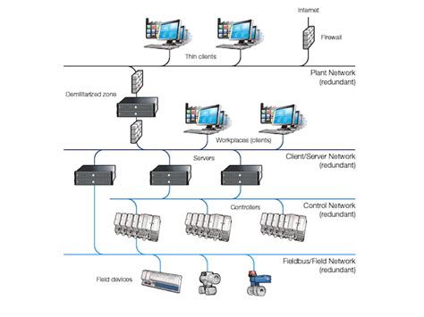 Faq Whats The Difference Between Plcs And Distributed Control Systems Dcs