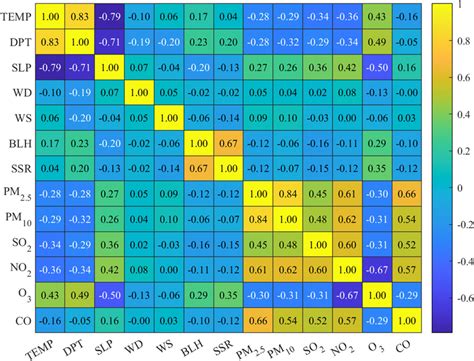 Pearsons Correlation Coefficients Between Meteorological Factors And