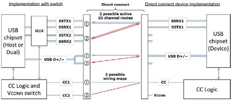 Table 1 From A Primer On Usb Type C ® And Usb Power Delivery
