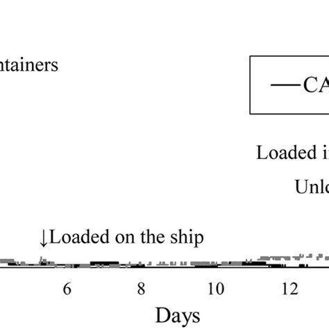 Temperature During Export By Ca And Reefer Container Data Were Download Scientific Diagram