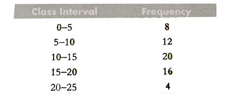 for drawing a frequency polygon of a continuous frequency distribution