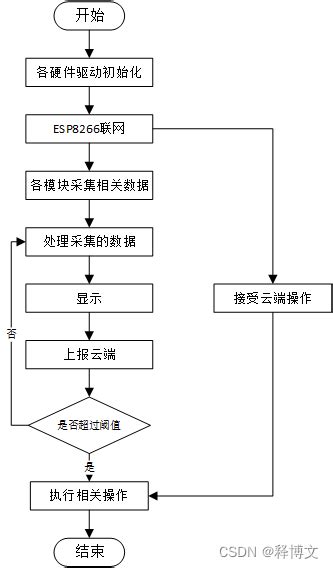 基于stm32的智能喂养系统spg30 Stm32 Csdn博客