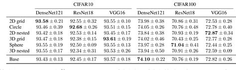 Table 1 From Introducing Topography In Convolutional Neural Networks