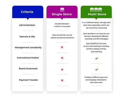 Differences Between Single Store And Magento Multistore By Codilar