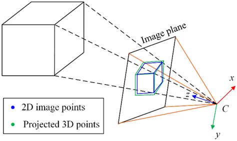 Schema Of Icp Based Dlt Registration Algorithm Download Scientific
