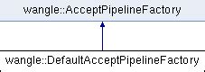 Proxygen Wangle DefaultAcceptPipelineFactory Class Reference