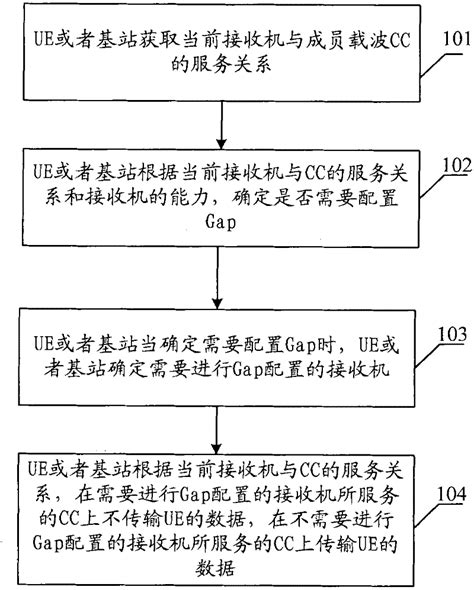 Gap Configuration Method And Network Element Equipment Eureka Patsnap