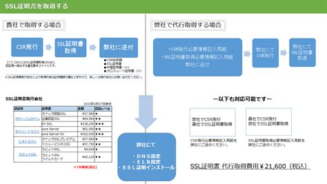 独自ドメイン・ssl証明書の設定方法 サポートサイト