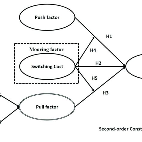 Research Topics On The Push Pull Mooring Ppm Theory Download Scientific Diagram