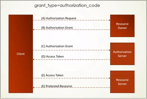 aem coders hub on linkedin oauth 2 0 server functionalities in aem