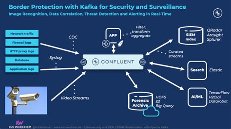 Kafka For Cybersecurity Part 5 Of 6 Zero Trust And Air Gapped Environments Kai Waehner