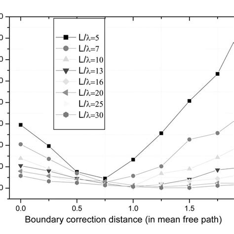 rmse of each scaling and boundary correction distance for the