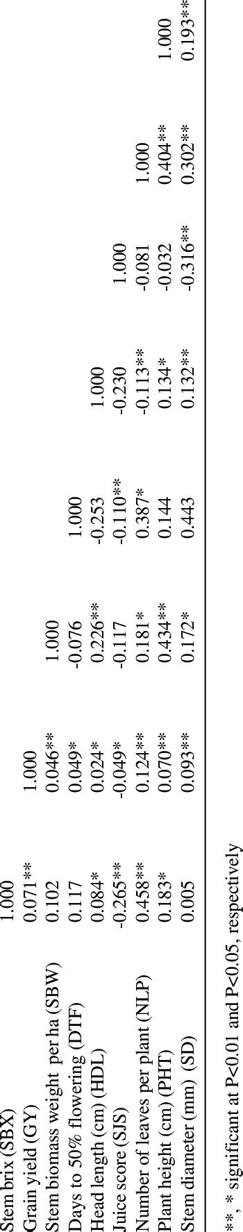 Correlation Coefficients Between Grain Yield And Stem Sugar Content