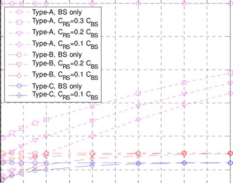Analysis Results On Coverage Extension A And Deployment Cost B