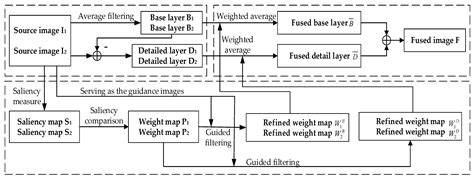 Remote Sensing Free Full Text Convolutional Neural Network And Guided Filtering For Sar