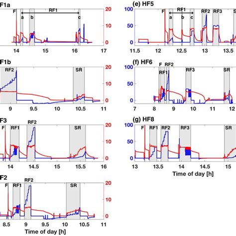 The Injection Protocol Of The Different Hf Experiments Is Presented