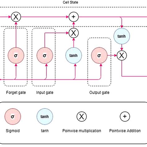 4 Conceptual Diagram For Long Short Term Memory Network Cell