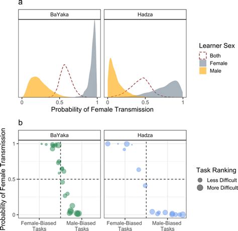 A The Posterior Probabilities Of Female Transmission Via Observation Or