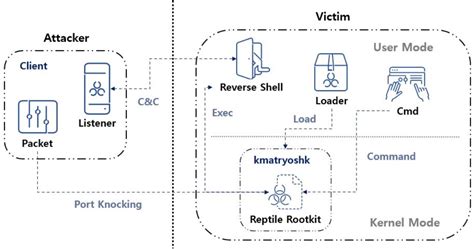 New Reptile Rootkit Malware Attacking Linux Systems Cybernoz