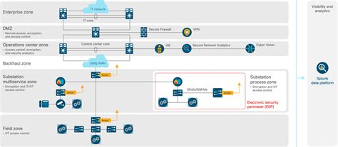 Portfolio Explorer For Utilities Cisco