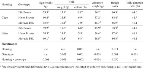Mean Egg Weight And Internal Quality Measurements Of Eggs From Three Download Scientific