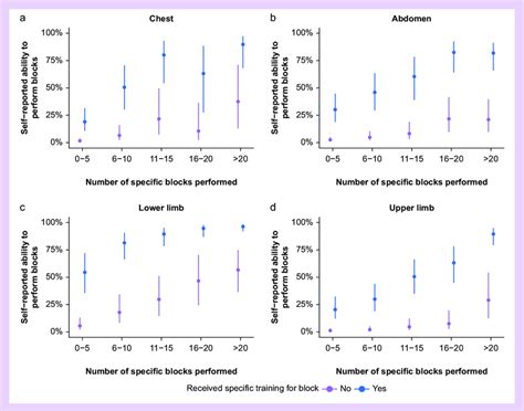 Anaesthetist In Training Ait Self Reported Ability To Independently Download Scientific