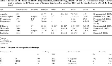 Table 3 From Optimization Of A Metformin Effervescent Floating Tablet Containing