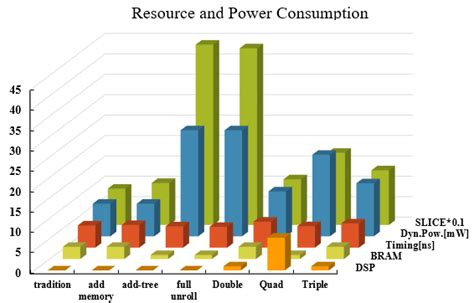 Resource Utilization And Power Consumption Of Seven Matrix Download Scientific Diagram