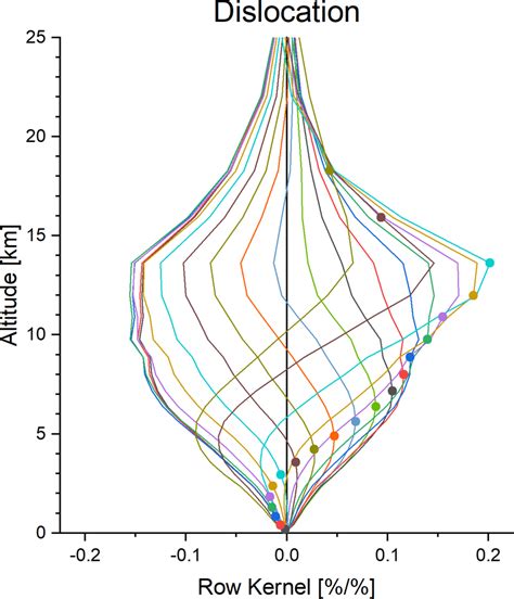 Figure E4 Example Of Dislocation Kernel A L Cdl Calculated According