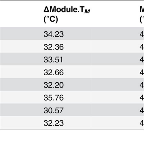 Maximum Pv Module Temperature Pv Module Temperature Difference With