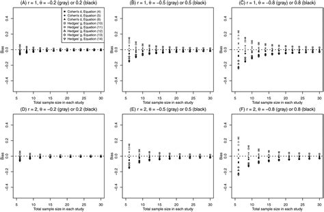 Evaluation Of Various Estimators For Standardized Mean Difference In Meta Analysis Abstract