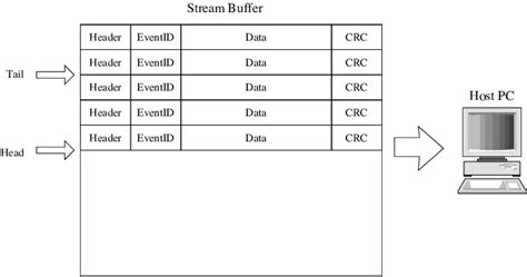 Stream Buffer Implementation Download Scientific Diagram
